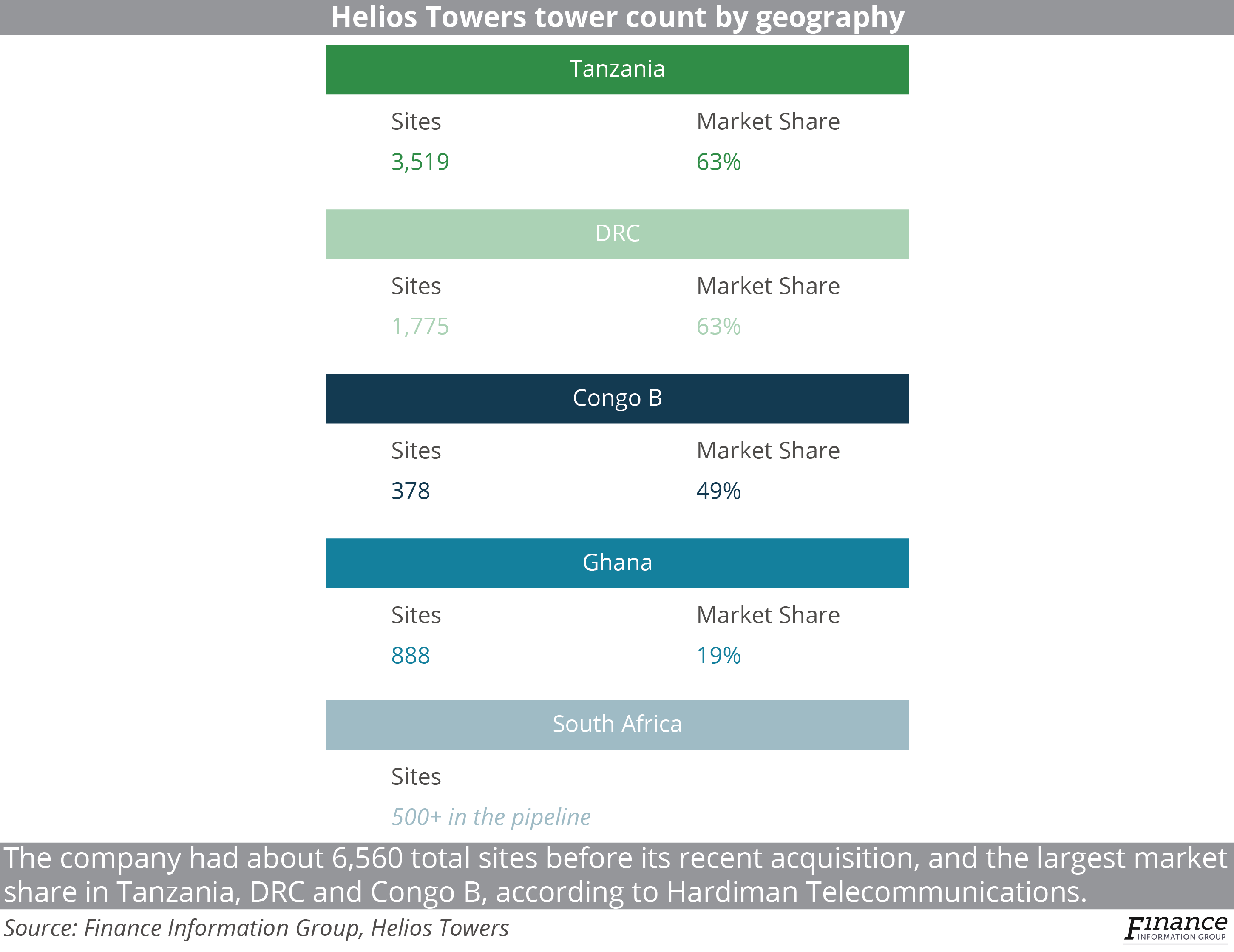 Improving African telecoms outlook opens door to towerco expansion ...