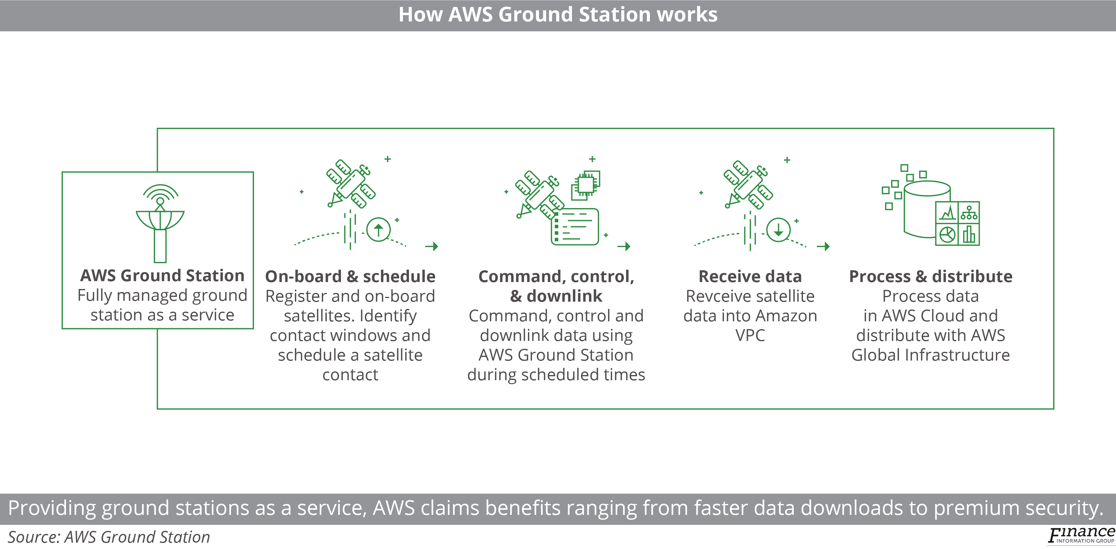 How AWS Ground Station is leveraging satellites to evolve the cloud | Q ...